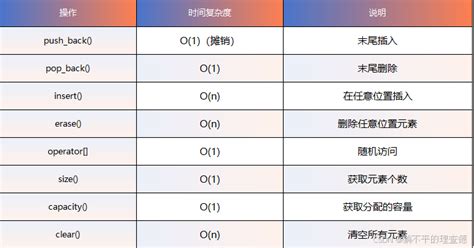 C Stl（标准模板库） Vector Csdn博客