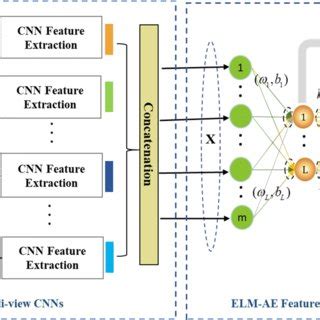 Single View Feature Learning Pipeline A 3D Model Is First Represented