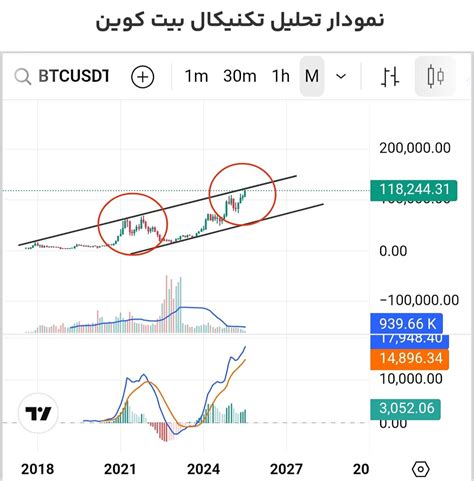 تحلیل خط روند و رشد دوبرابری بازار 📈 ارزدیجیتال