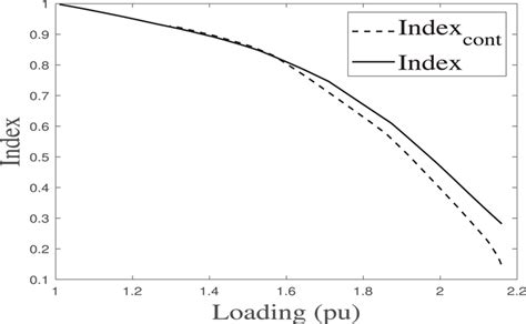 Ieee 118 Bus System Impact Of Contingency On Dsrpi Download Scientific Diagram