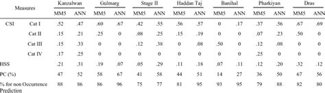 verification measures for quantitative categorical precipitation