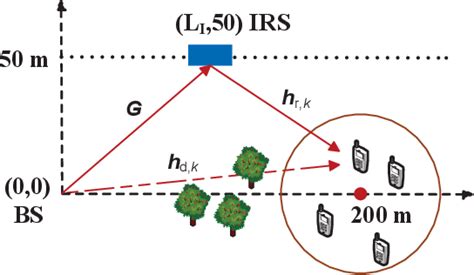 Figure 3 From Weighted Sum Rate Optimization For Intelligent Reflecting Surface Enhanced