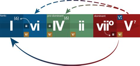 Composing A Chord Progression Art Of Composing