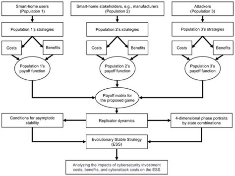 An Evolutionary Game Theoretic Analysis Of Cybersecurity Investment Strategies For Smart Home
