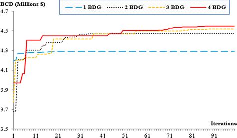 Convergence Curve Of Eo Technique For 33‐bus System Download