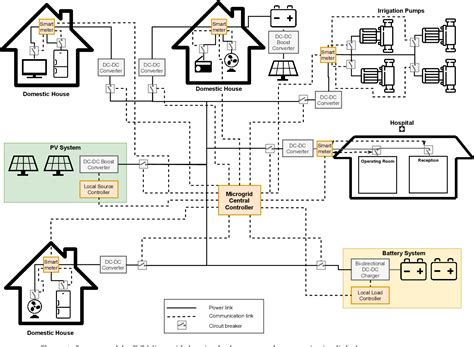 Figure 1 From A Low Latency Secure Communication Architecture For Microgrid Control Semantic