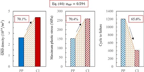 The Mapping Relationship Between Microscopic Parameter To Macroscopic