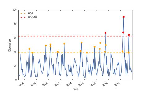 14 Questions With Answers In Regional Flood Frequency Analysis