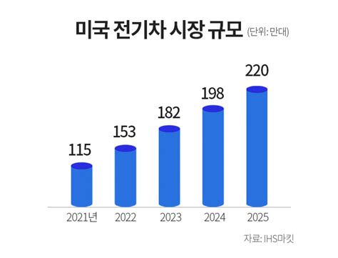 배터리 공급 부족 우려 커져 中 발 묶인 사이 美 투자 나선 Lg 사회 일반 통계
