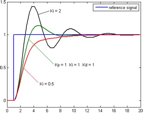 Pid Controller And Loops A Comprehensive Guide To Understanding And