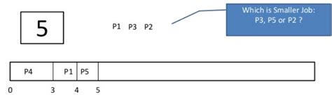 Shortest Job First Sjf Preemptive Non Preemptive Example