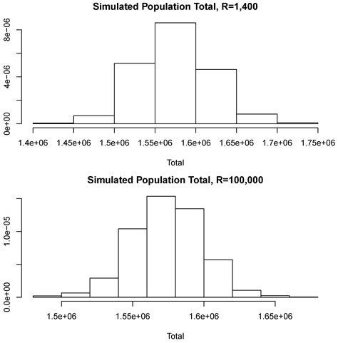 Bayesian Analysis Of Finite Populations Under Simple Random Sampling