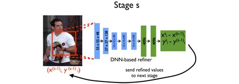 Deeppose Human Pose Estimation Via Deep Neural Networks 郑之杰的个人网站