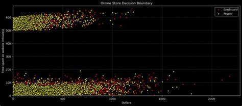 Datascience Machinelearning Logisticregression Predictiveanalytics