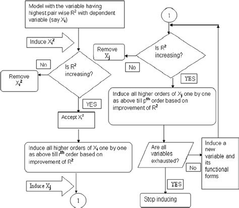 Flowchart For Multi Step Regression Model With Step Wise Induction Of
