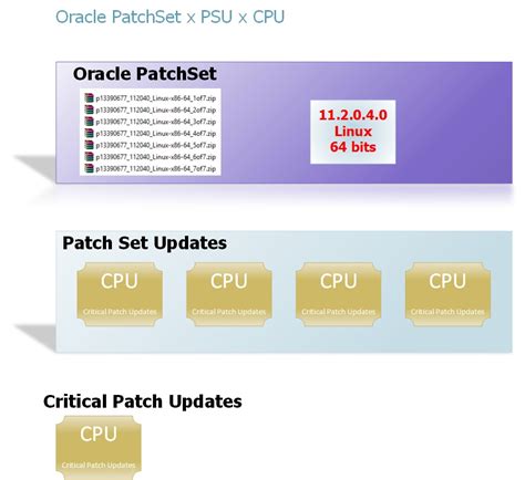 Upgrade Release E Aplicação De Patch Set Update Oracle Brasil