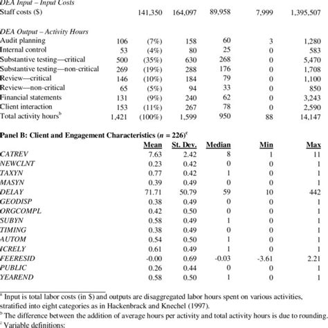Descriptive Statistics For Variables Used In The Dea And Regression
