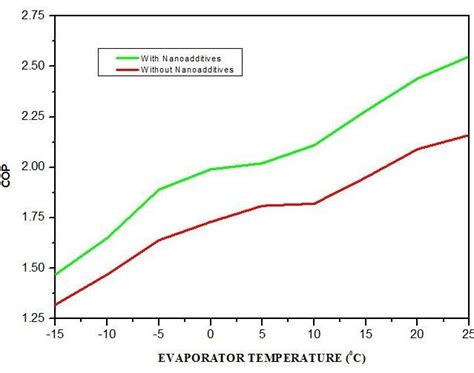Evaporator Temperature Vs Cop Download Scientific Diagram