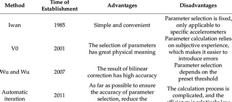 Summary Of Baseline Correction Methods Download Scientific Diagram