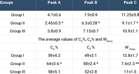 The Results Of Solubilization And Osmotic Fragility Tests For Groups I