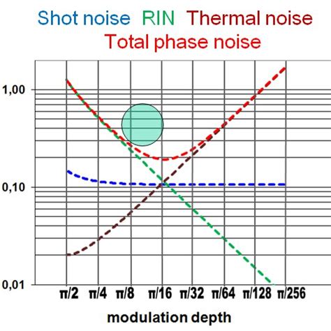 A Modulation Depth π2 B Modulation Depth π64 Download