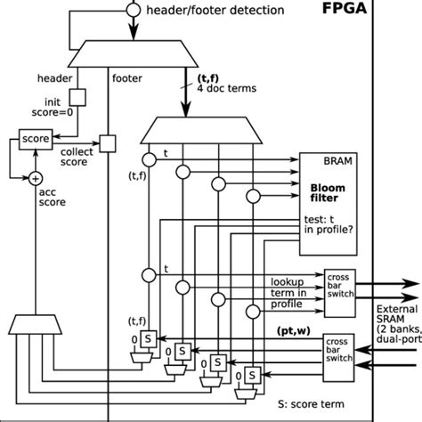 Diagram Of Fpga Implementation Of Filtering Appli Cation Download Scientific Diagram