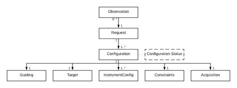 Telescope Control System Tcs Integration Observatory Control System