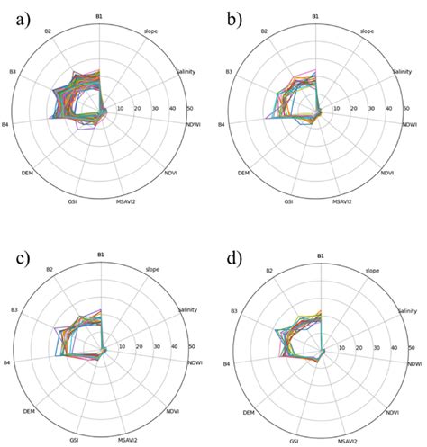 The Relative Importance Of Covariates Ranked By Rf To Extract