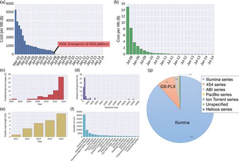 The Advancement Of Next Generation Sequencing NGS Technology A And Download Scientific