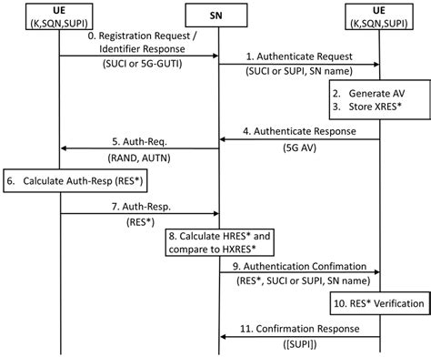 Overview Of The 5g Aka Protocol Home Network Public Key Identier This Download Scientific