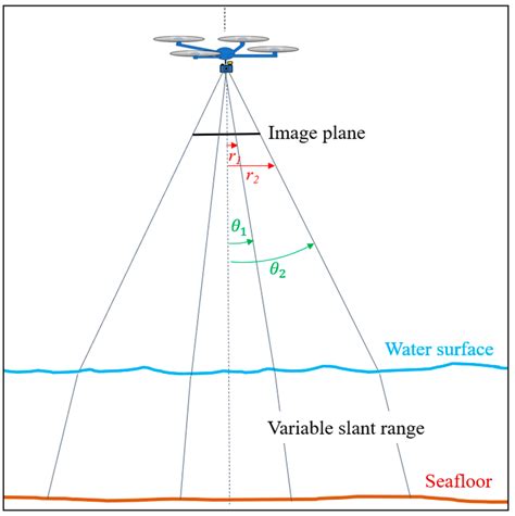 Concept Of Sdb Refraction Correction The Difference Between Slant