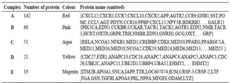 Table Ii From Using Complex Networks And Clustering Proteins Involved Semantic Scholar