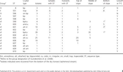 characteristics and distribution of sequence types download table