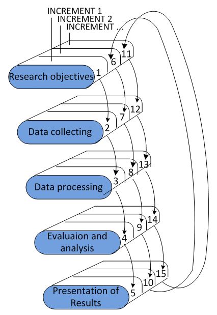 The Proposed Incremental Model Of Phase Implementation Download Scientific Diagram