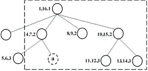 Interval Based Labeling Scheme Download Scientific Diagram