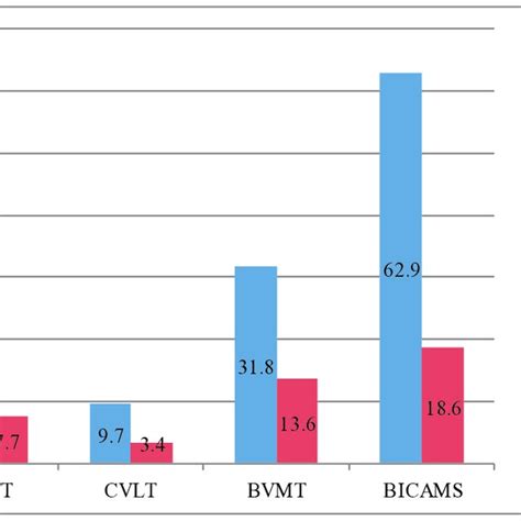 Frequencies Of Impaired Z Score 1 5 MS Patients And Healthy Download Scientific Diagram