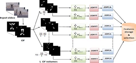 figure 1 from human action recognition based on two view optical flow