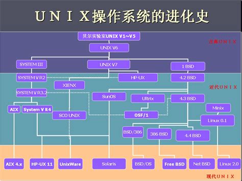 Unix操作系统的历史演变unix Bsd 演变 Csdn博客
