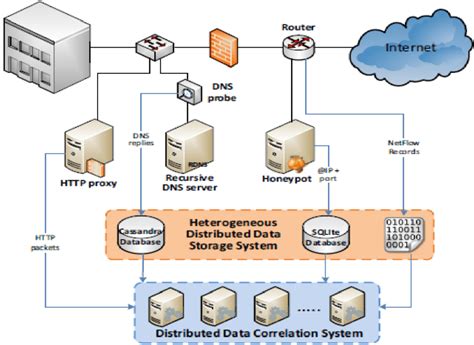 Large Scale Security Monitoring Architecture See Online Version For