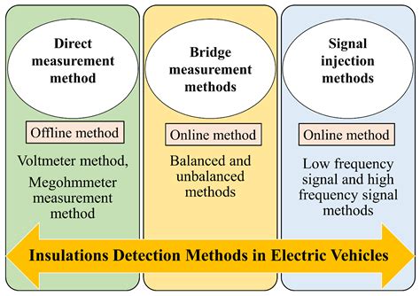 Fpga Based Vff Rls Algorithm For Battery Insulation Detection In Electric Vehicles