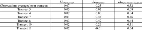 Log Likelihood Values Download Table