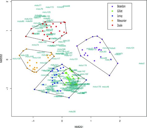 Nmds Ordination Of Samples Stress 0193 K 2 Non Metric Fit R 2 Download Scientific