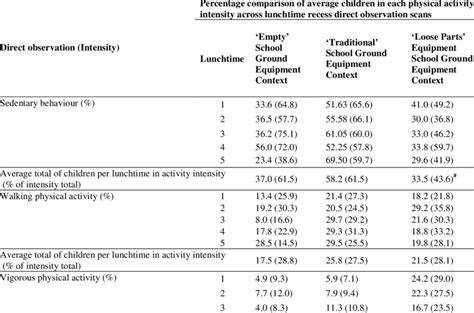 Objectively Measured Physical Activity Intensities Between Each School Download Table