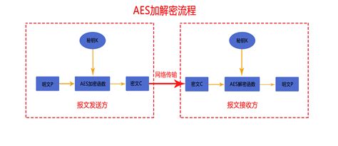 Java实现aes工具类（包含cbc和ecb）java Aes工具类 Csdn博客