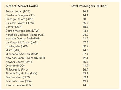 busiest north american airports based on the total passenger traffic the airports in the