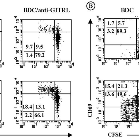 Gitr Acts As A Costimulatory Molecule On T Cells A Proliferation Of Download Scientific
