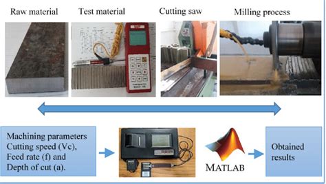 Setup Experiment For Surface Roughness Download Scientific Diagram