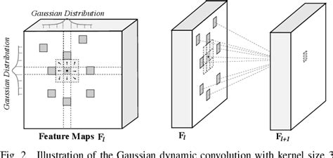 Gaussian Dynamic Convolution For Efficient Single Image Segmentation