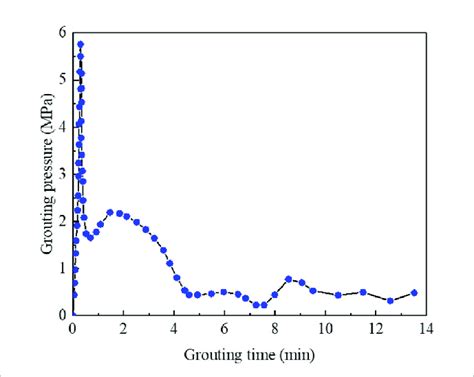 Controlled Grouting Pressure Curve Of The Second Group Of Experiments Download Scientific Diagram