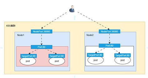 k8s之service详解 detailed explanation of k8s service 技术栈
